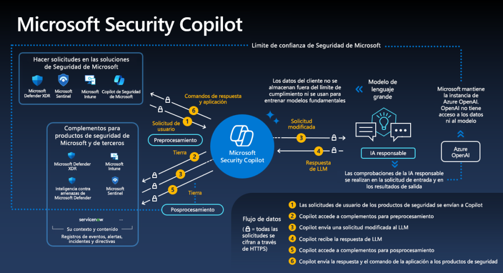 Potenciar la seguridad a través de la IA: Microsoft Security Copilot